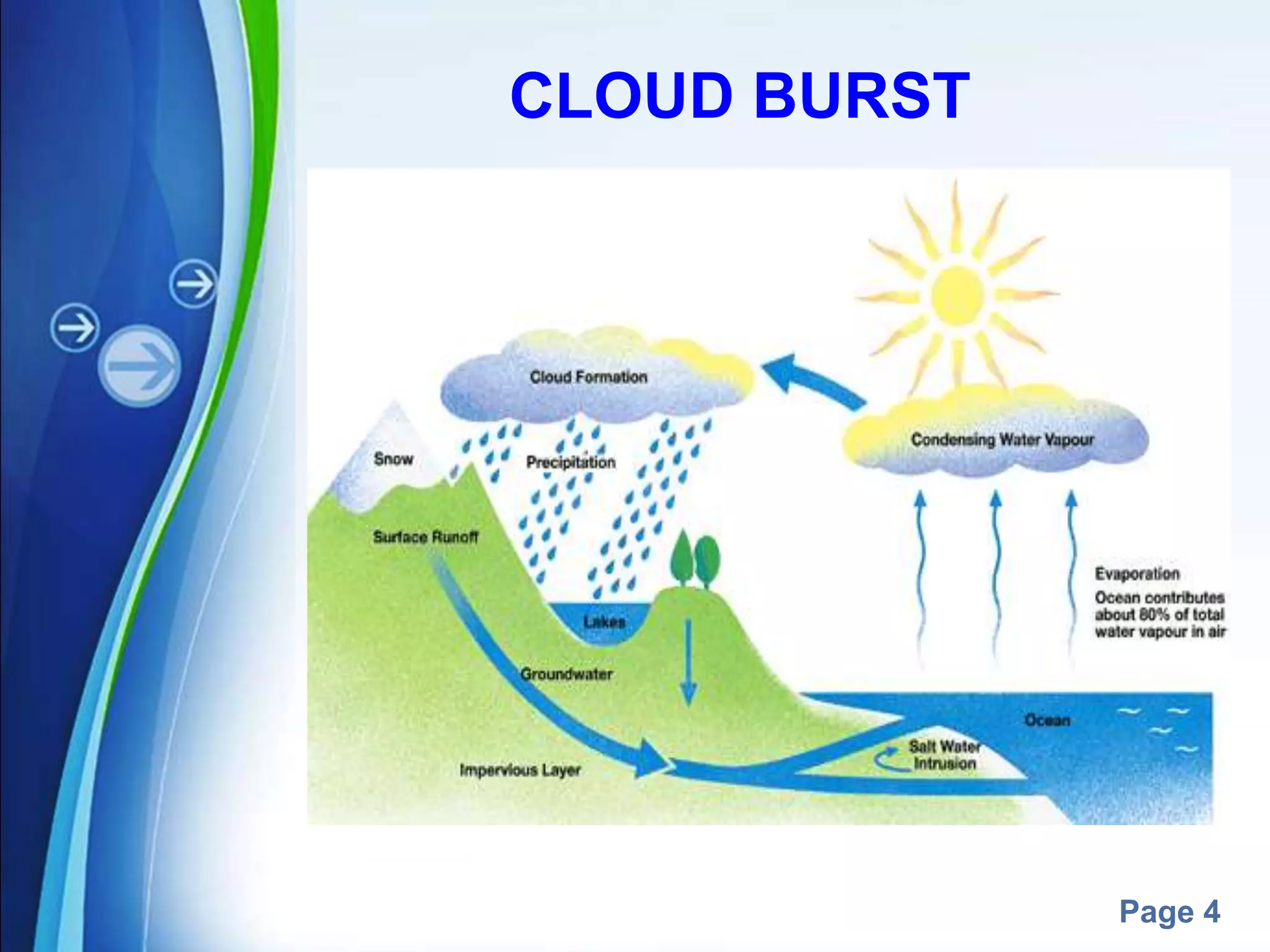 Natural Disaster - Cloud Burst | PPTX