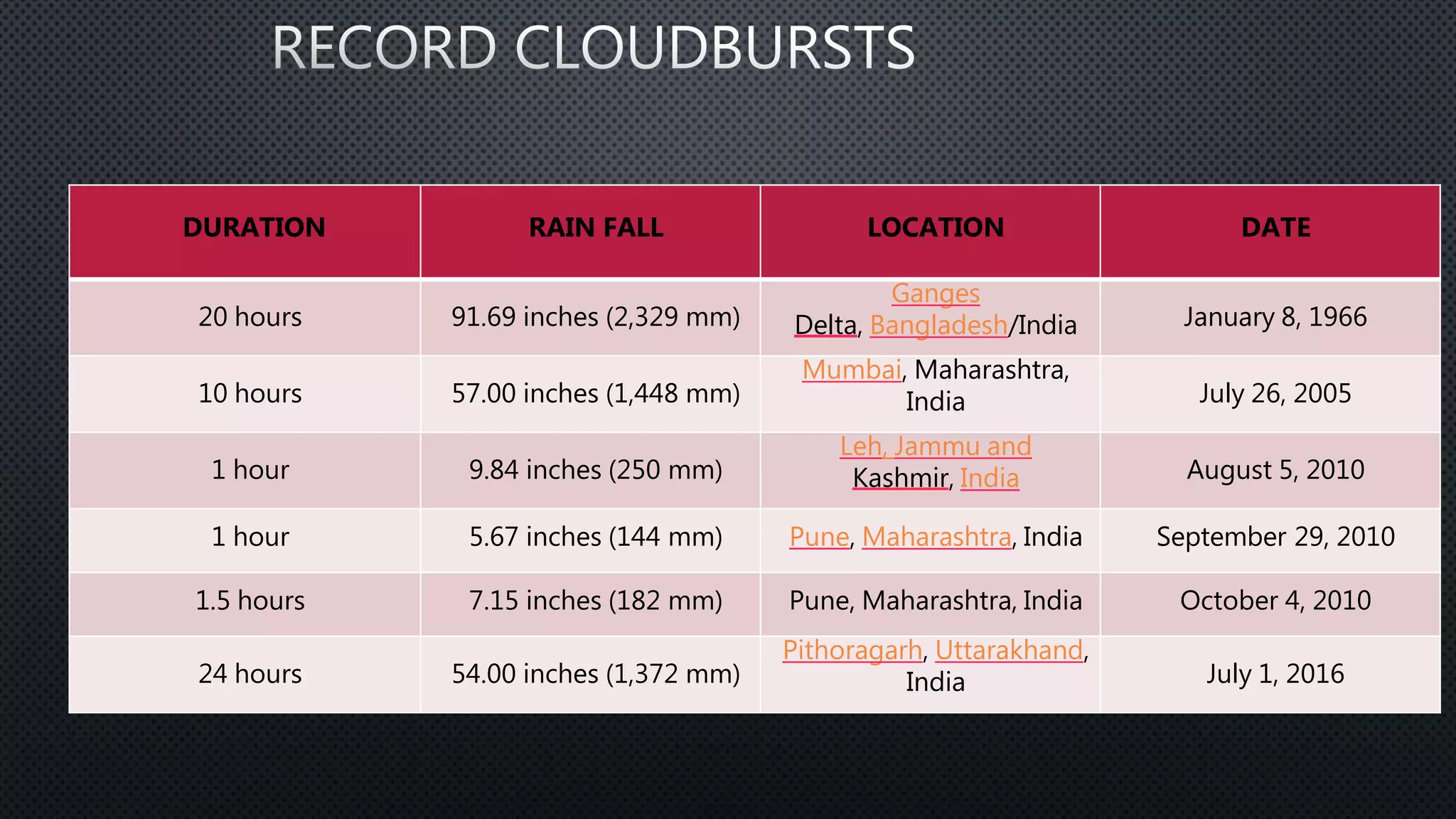 Cloudburst | Disaster Management | PPTX