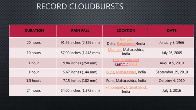 Cloudburst | Disaster Management | PPTX | Weather | Science