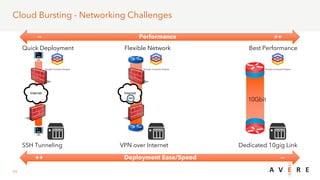 Cloud Bursting 101: What to do When Cloud Computing Demand Exceeds Capacity | PDF