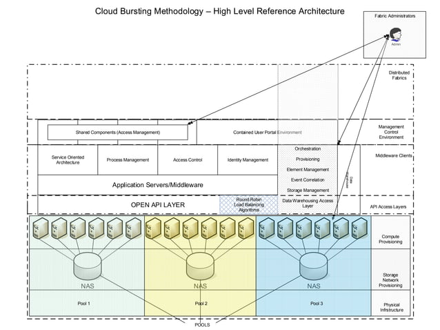 Cloud bursting methodology | PPT
