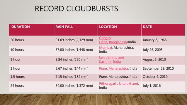 Cloudburst ppt | PPTX