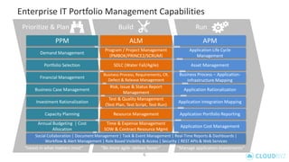 Integrated Enterprise PPM, ALM and APM on force.com cloud | PPT