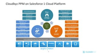 Cloudbyz ppm, integrated enterprise ppm-alm-apm on force.com