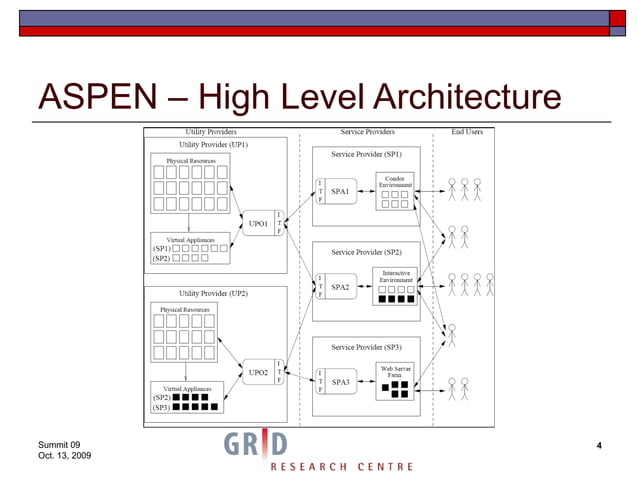 Dynamic Provisioning of Service Environments with ASPEN | PPT