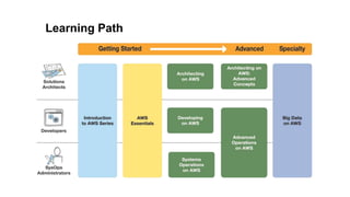 CloudCircle AWS Training | PPTX