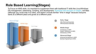 CloudCircle AWS Training | PPTX