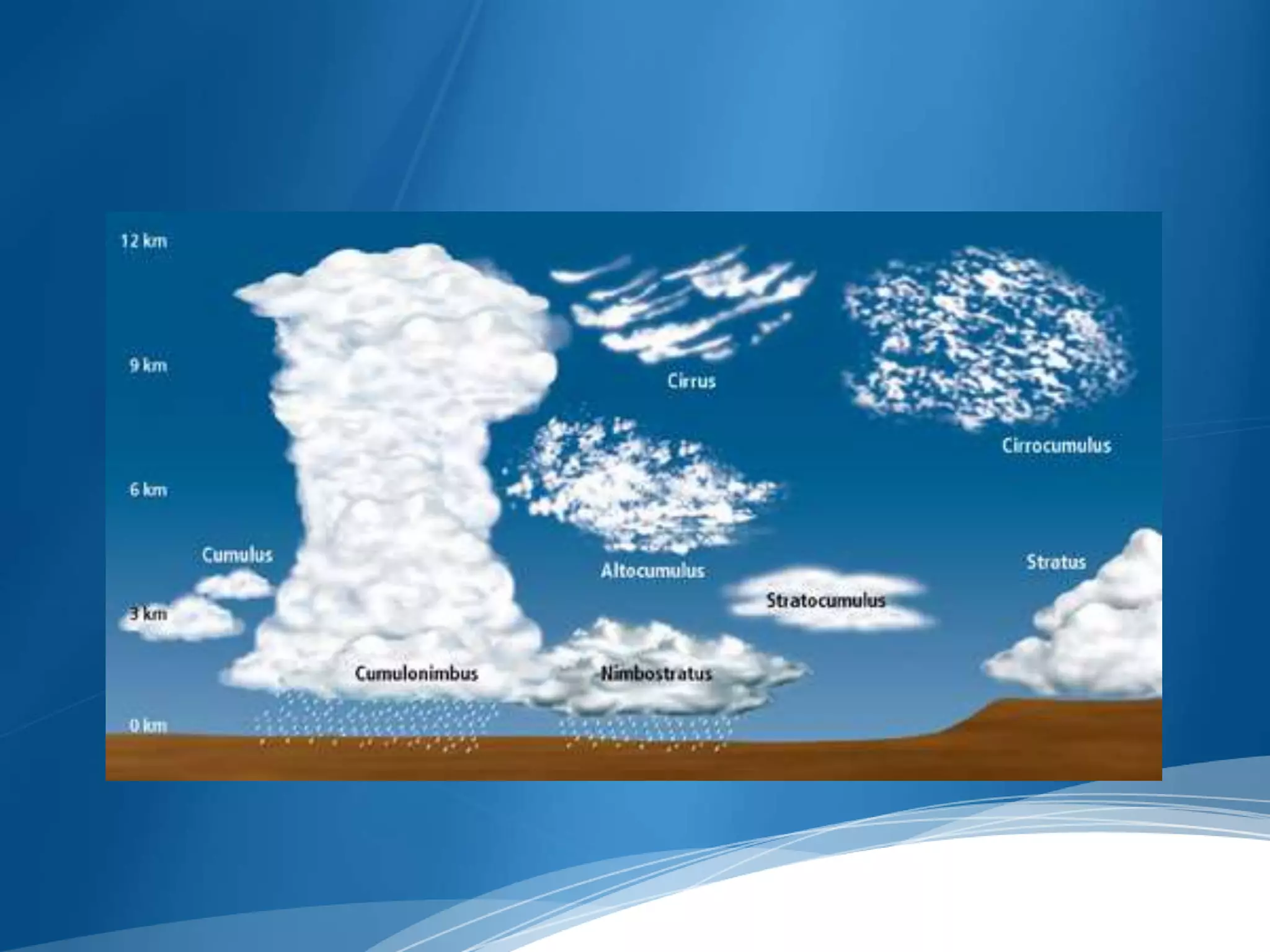Cloud classification and characteristics | PPTX