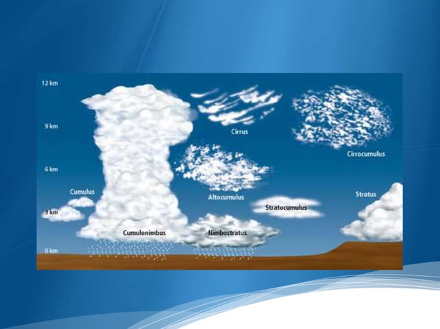 Cloud classification and characteristics | PPTX