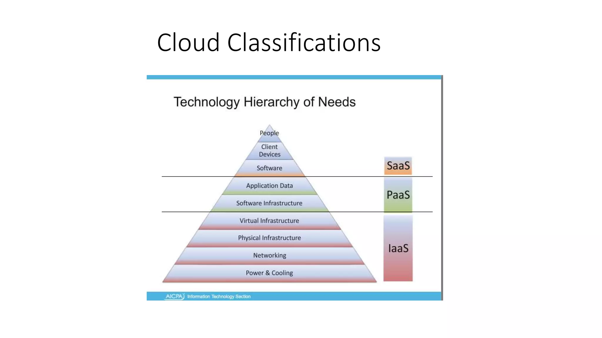 Cloud Computing Classifications | PPT