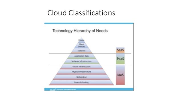Cloud Computing Classifications