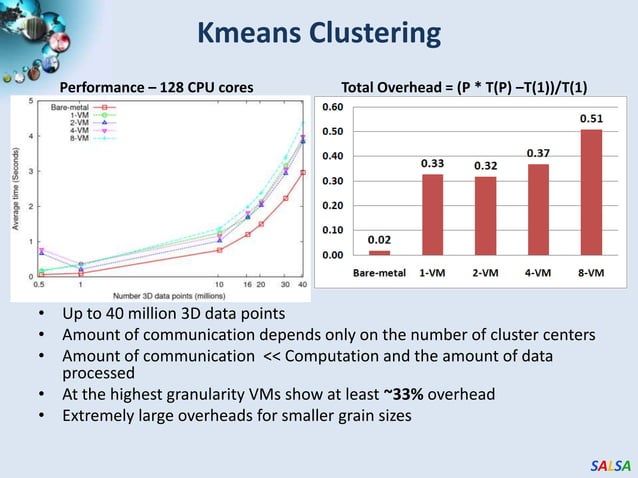 High Performance Parallel Computing with Clouds and Cloud Technologies | PPTX | Cloud Computing ...