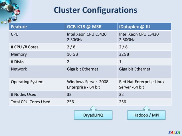 High Performance Parallel Computing with Clouds and Cloud Technologies | PPTX | Cloud Computing ...