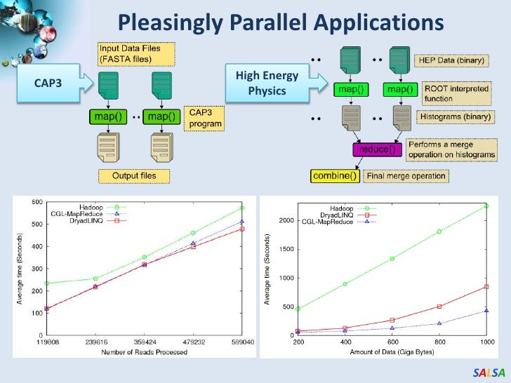 High Performance Parallel Computing With Clouds And Cloud Technologies