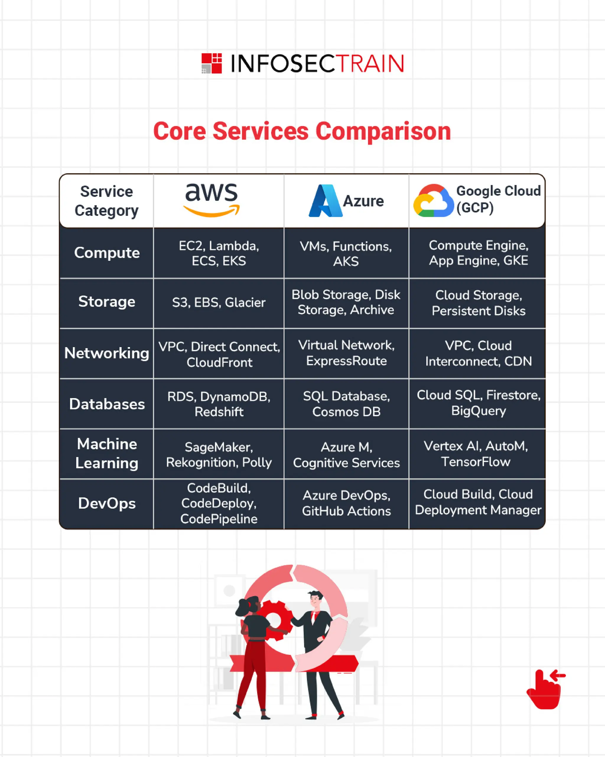 Cloud Comparison Cheat Sheet AWS Vs Azure Vs Google Cloud | PDF