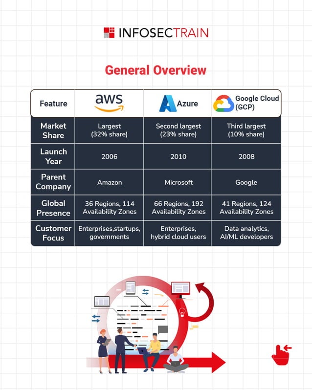 Cloud Comparison Cheat Sheet AWS Vs Azure Vs Google Cloud | PDF