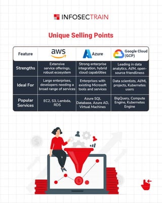 Cloud Comparison Cheat Sheet AWS Vs Azure Vs Google Cloud | PDF