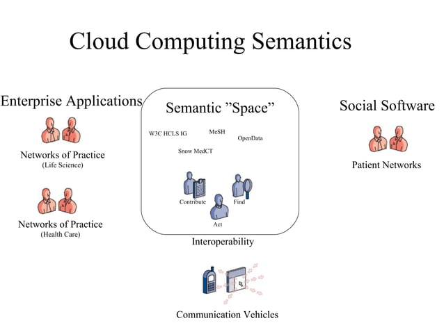 Cloud Comp Easy Fair | PPT