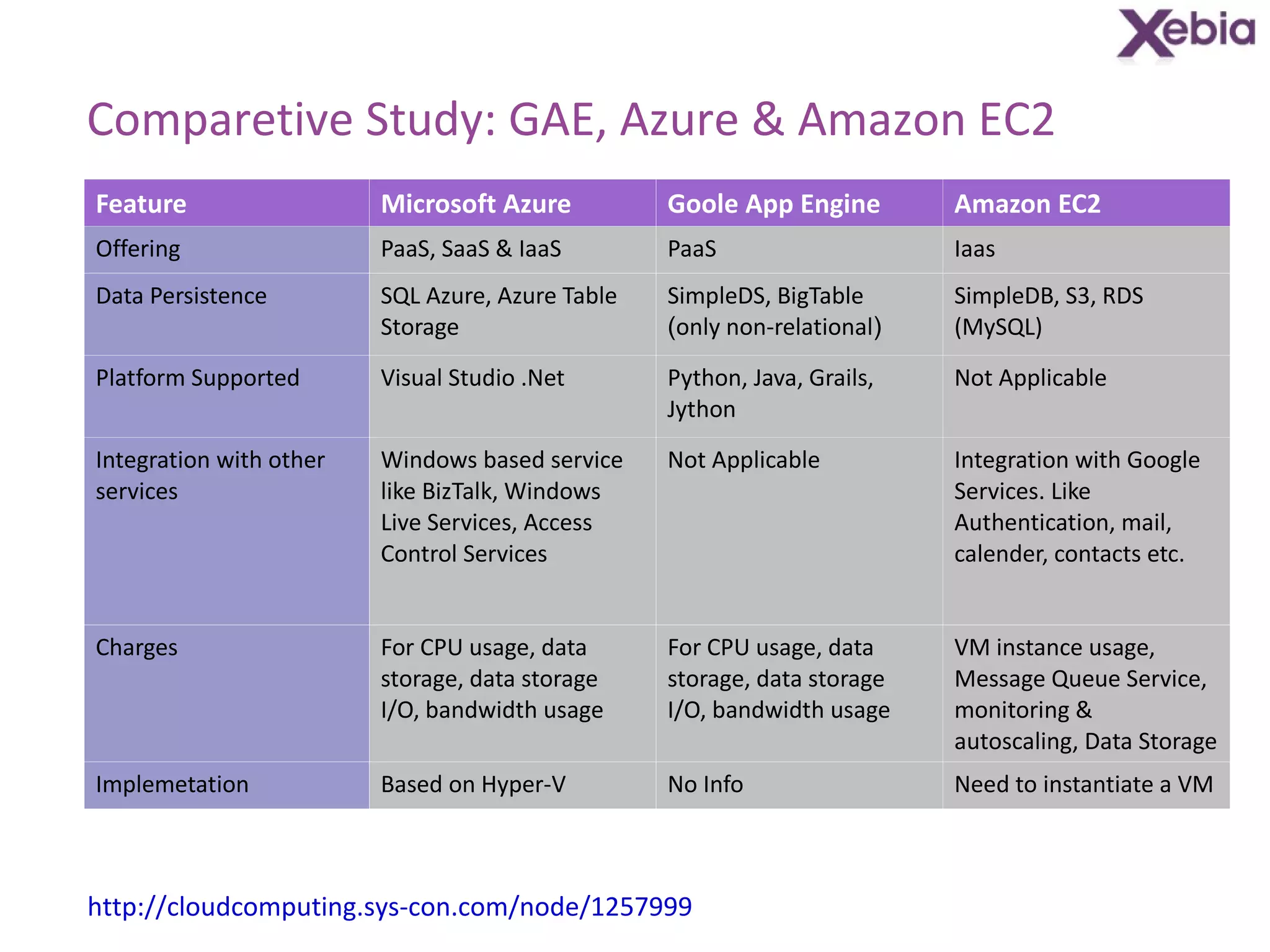 Cloud computing | ODP
