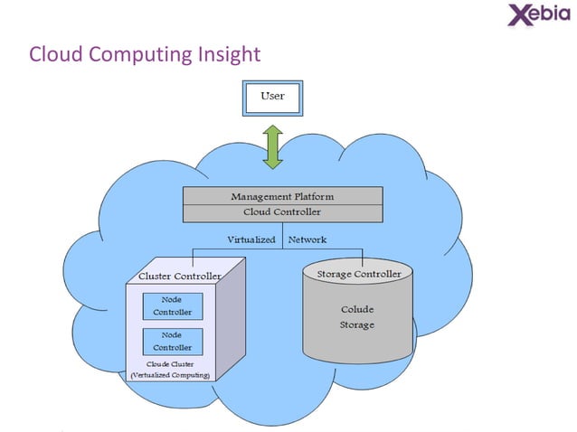 Cloud computing | ODP