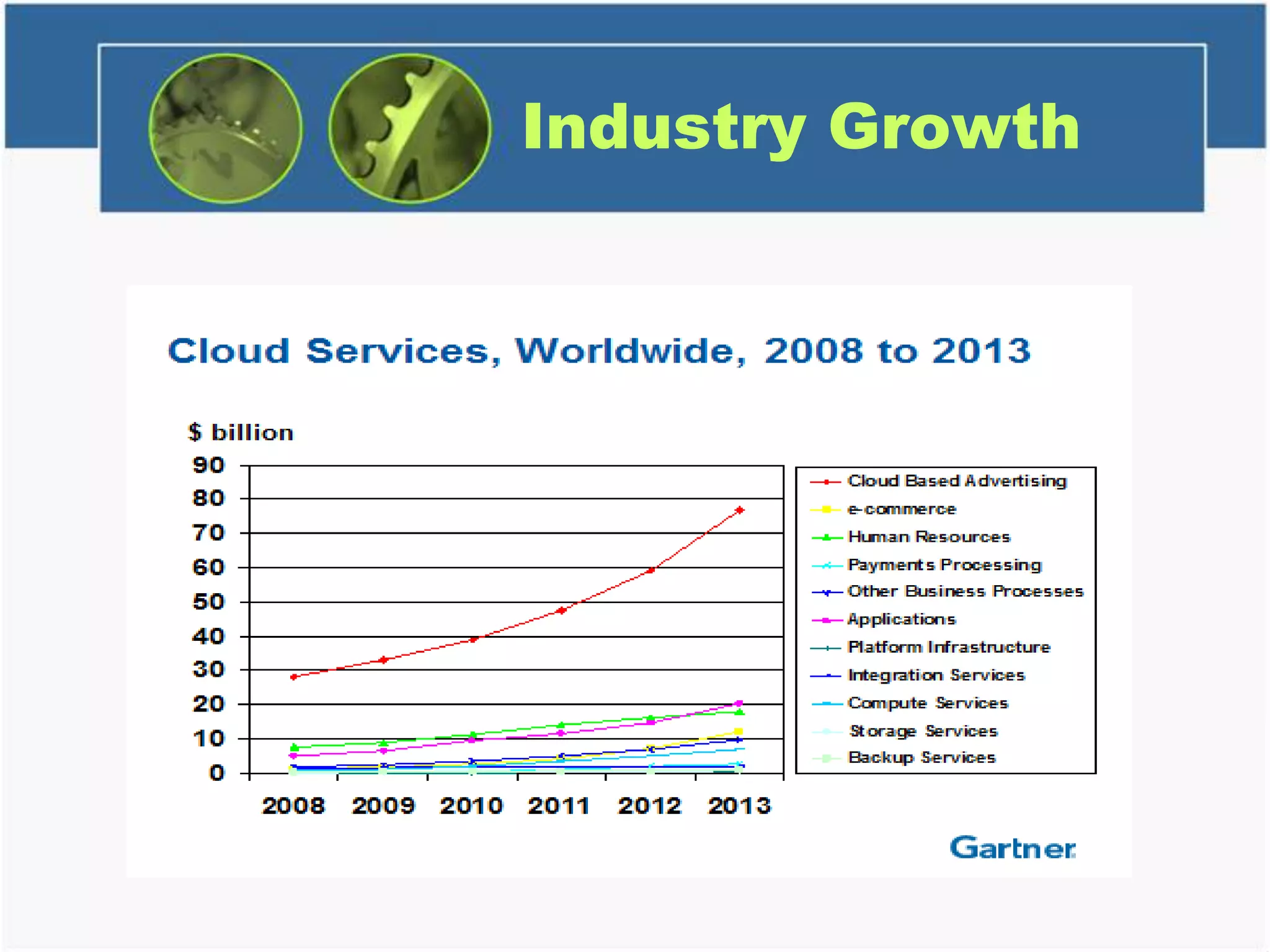Cloud Computing Industry Analysis | PPTX