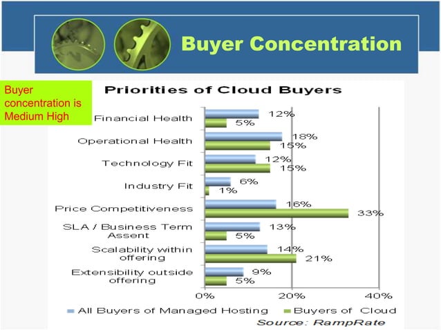 Cloud Computing Industry Analysis | PPTX