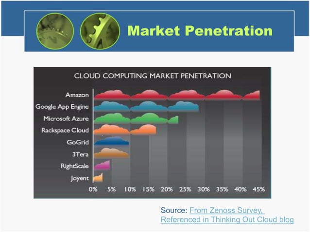 Cloud Computing Industry Analysis | PPTX