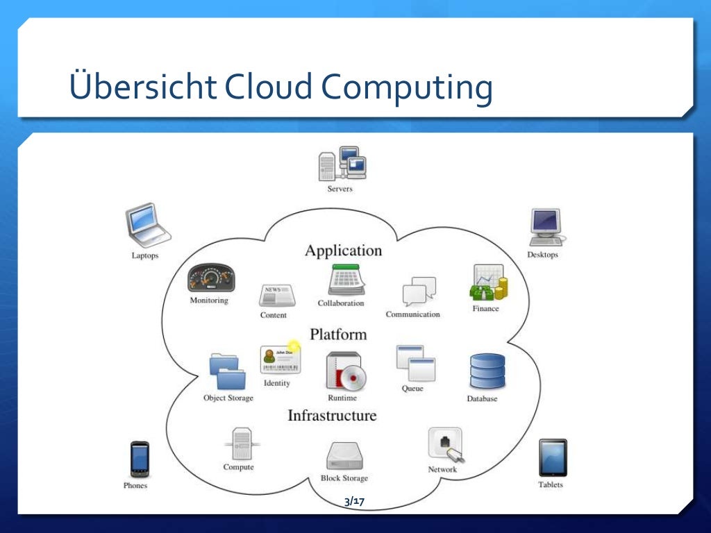 Cloud Computing Übersicht