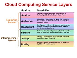 Cloud computing | PPT