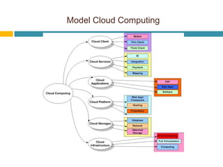 Cloud computing | PPT