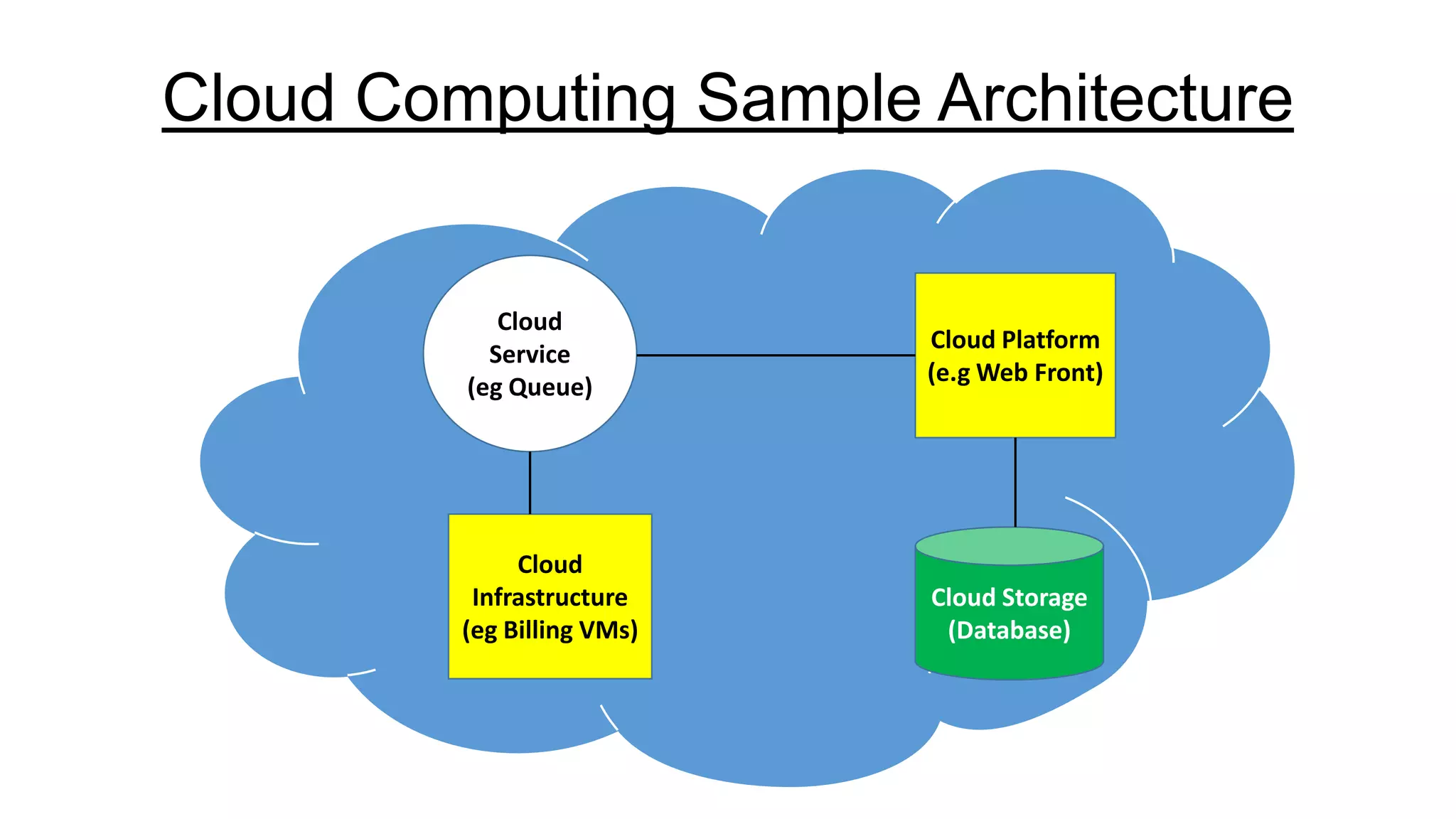 Cloud Computing and Services | PPT | PPTX