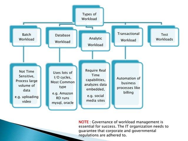 Introduction to Cloud computing | PPSX