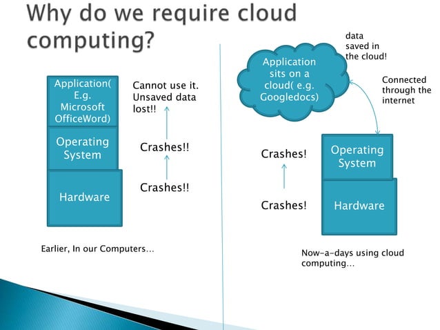 Introduction to Cloud computing | PPSX