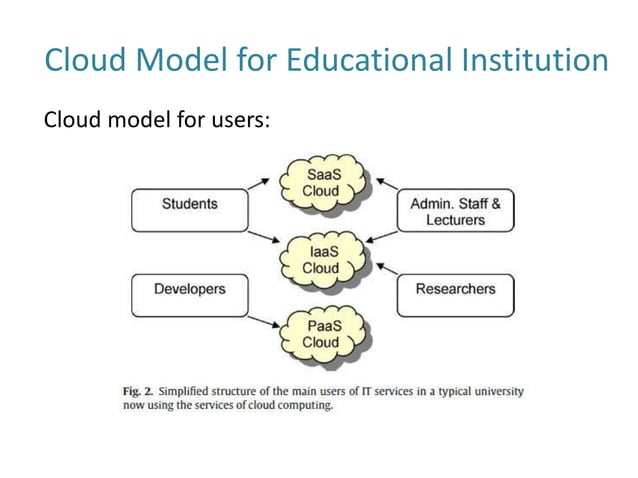 Cloud computing for education: A new dawn? | PPT