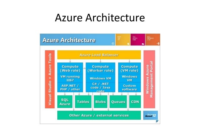 Cloud computing Azure