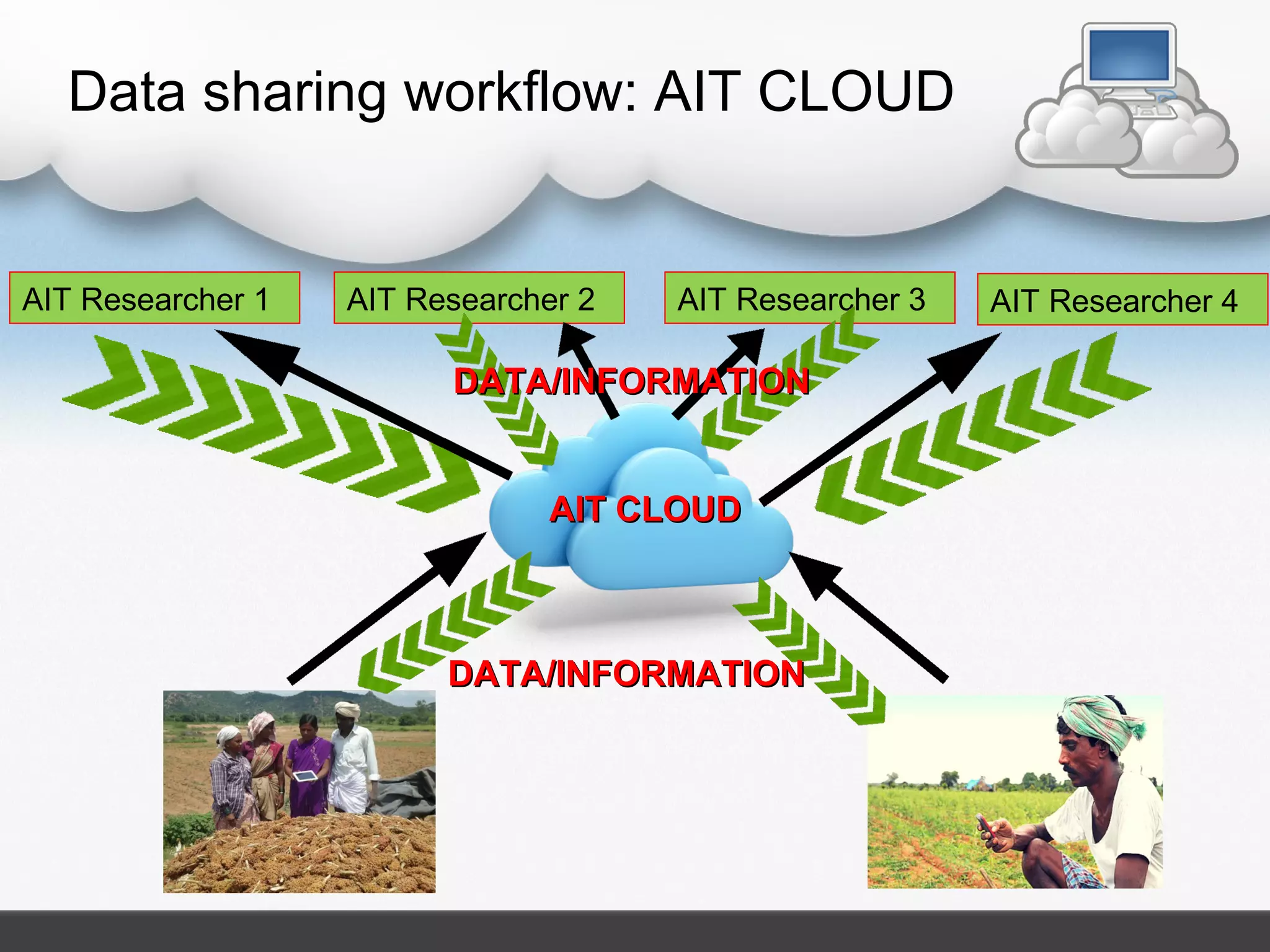 Cloud computing in Agriculture | PPT