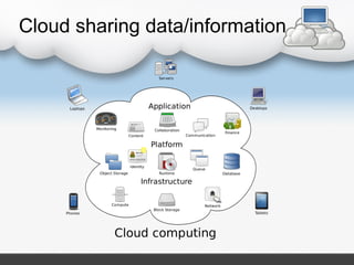 Cloud computing in Agriculture | PPT
