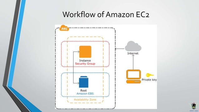 Cloud computing - AWS | PPT