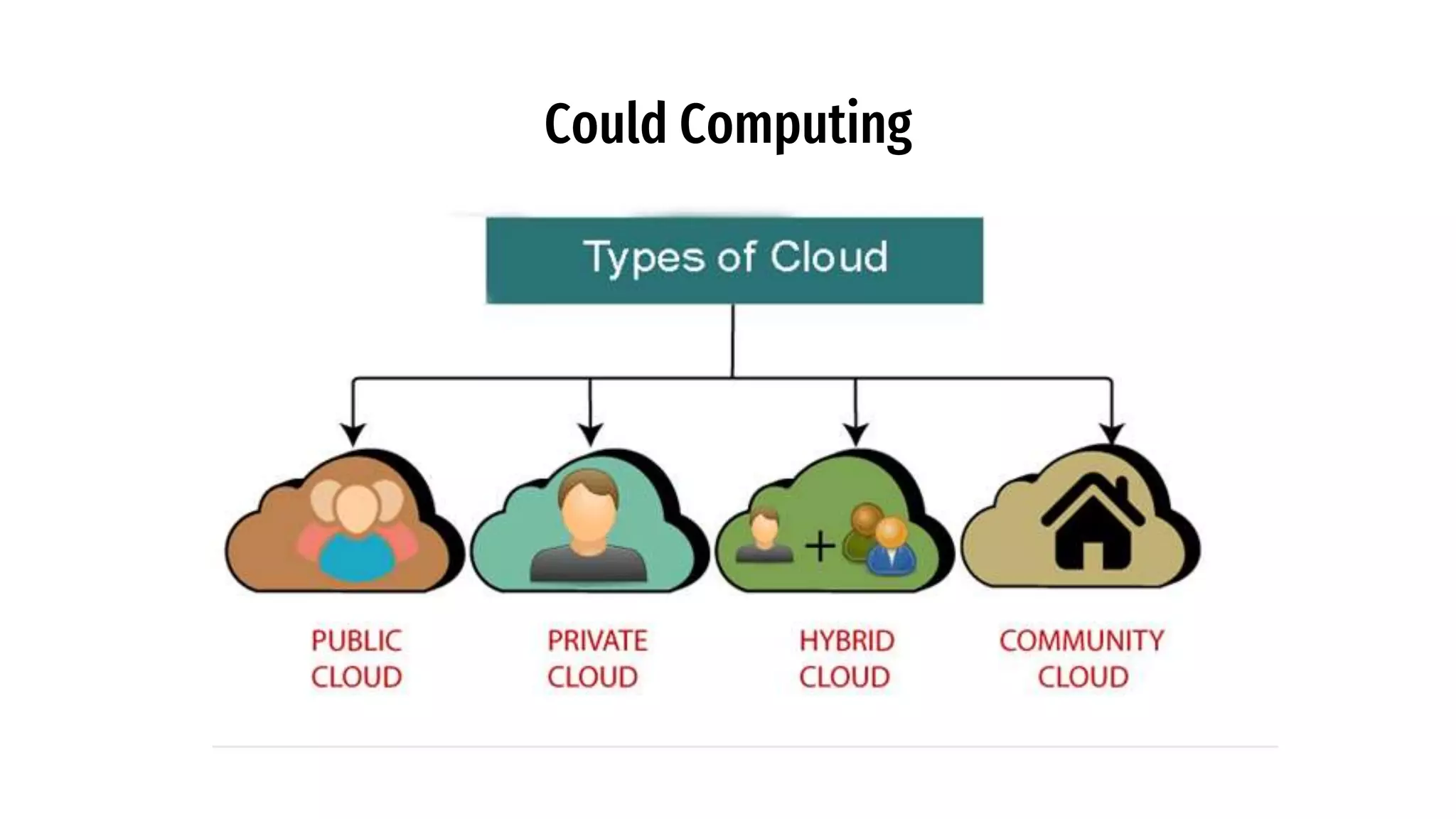 Cloud computing and its types. | PPTX