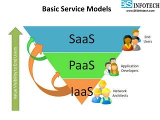 Understanding Cloud Computing by BS Infotech | PDF