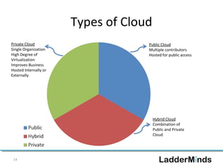 Cloud Computing - Demystified | PPT
