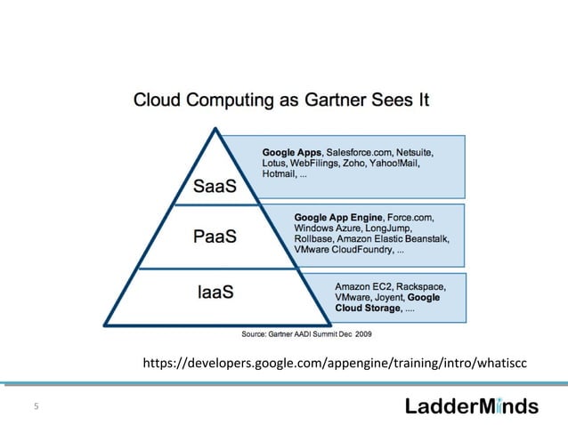 Cloud Computing - Demystified | PPT