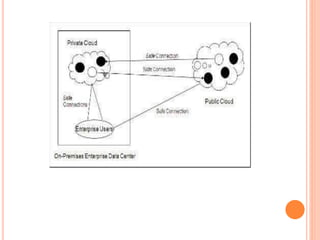 Cloud computing hybrid architecture | PPTX