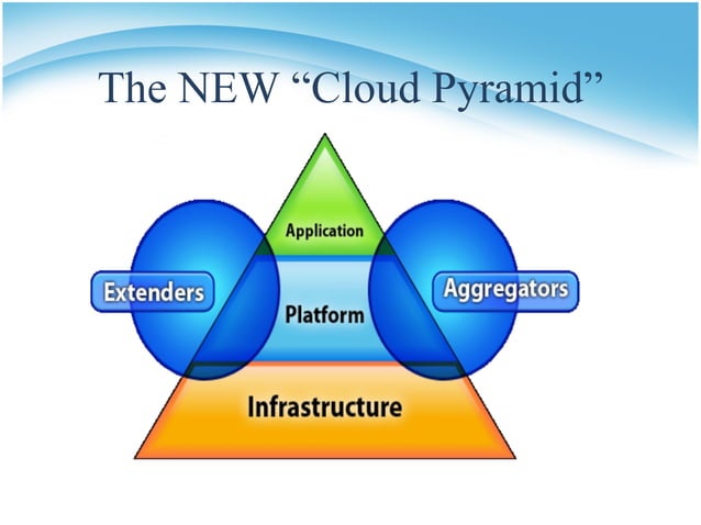 Cloud computing | PPT