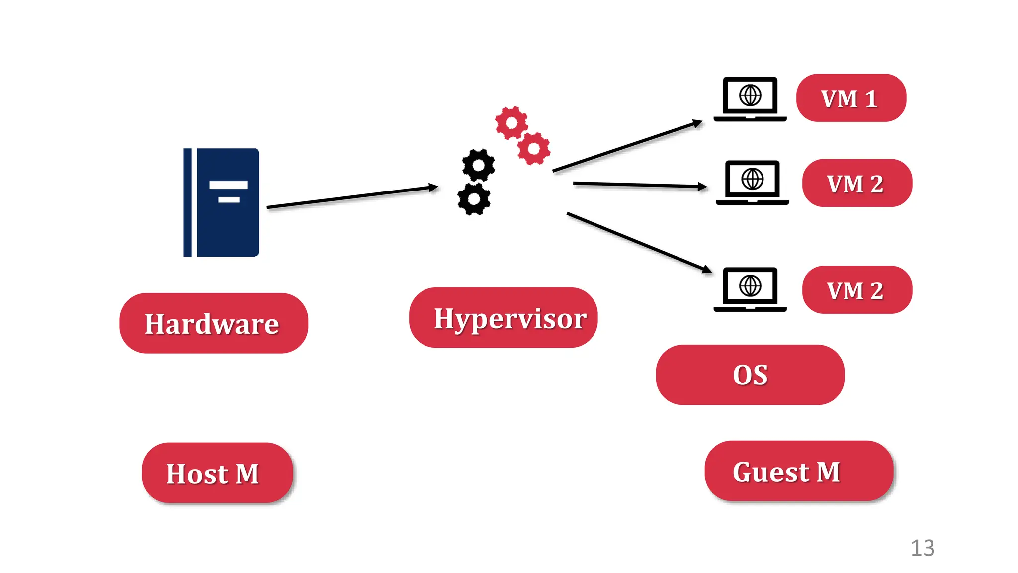 cloud computing-virtualization.pptx | Operating Systems | Computer Software and Applications