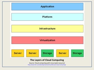 Cloud Computing in the Enterprise | PPT