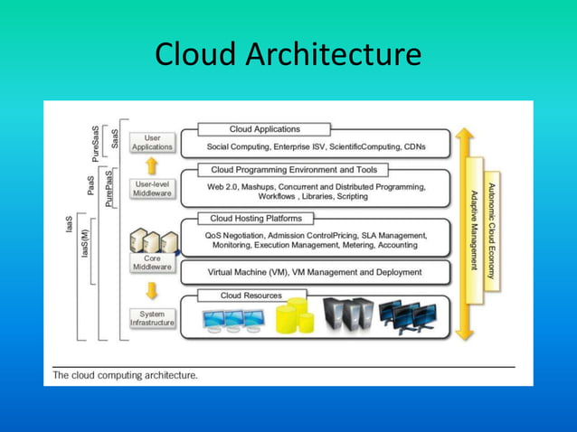 Cloud computing 15 cloud ecosystem value chain | PPT