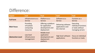 Cloud Architecture and Models: Cloud Reference Model Architecture Types ...