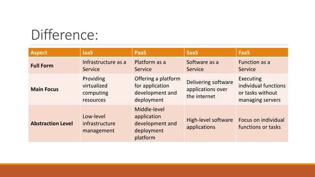 Cloud Architecture and Models: Cloud Reference Model Architecture Types of Clouds Economics of ...