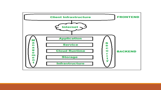 Cloud Architecture and Models: Cloud Reference Model Architecture Types ...